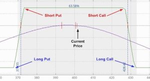 The Complete Beginner's Guide To The Iron Condor Option Strategy
