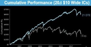 The Ultimate Guide To Managing Iron Condors