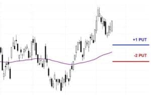How to Generate A Consistent Income With The Put Ratio Spread