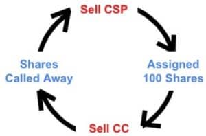 The Complete Beginner's Guide To The Wheel Strategy